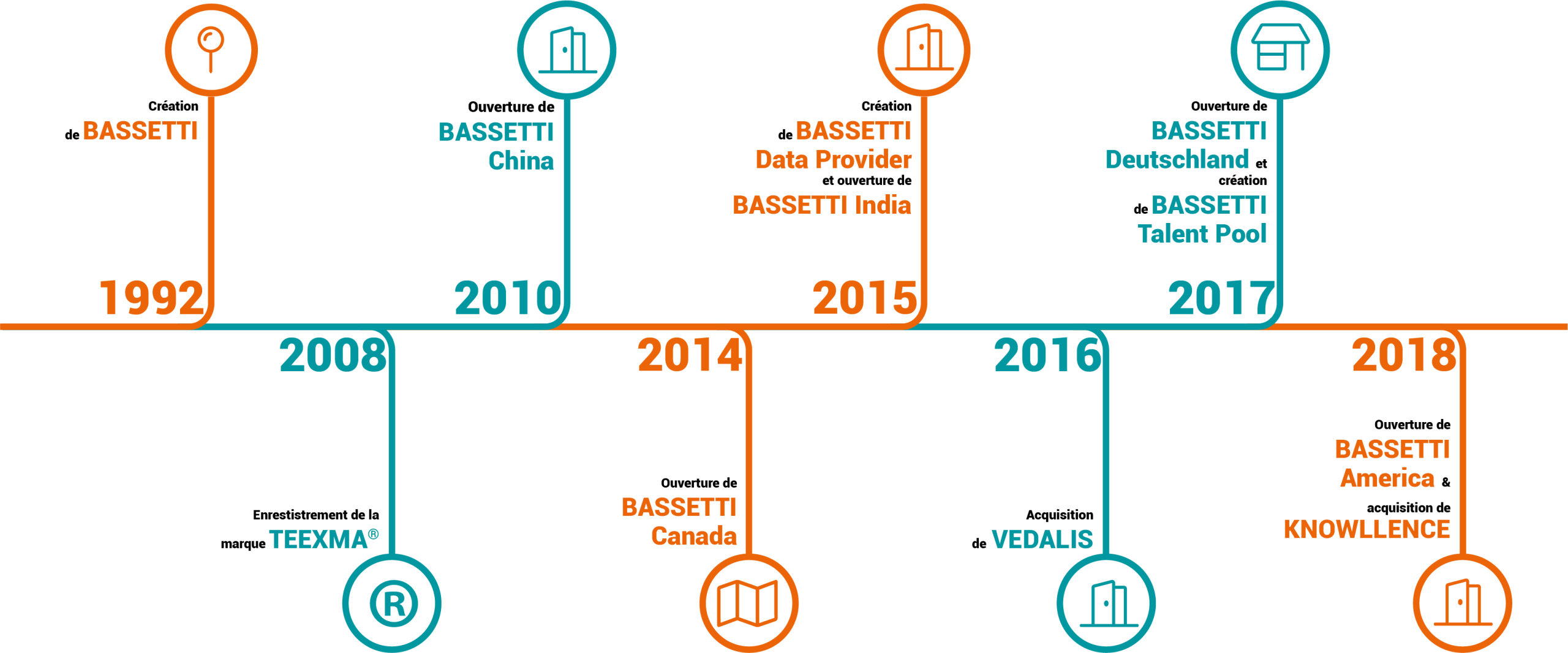 Gestion Données Groupe BASSETTI | Logiciel de Gestion de Données